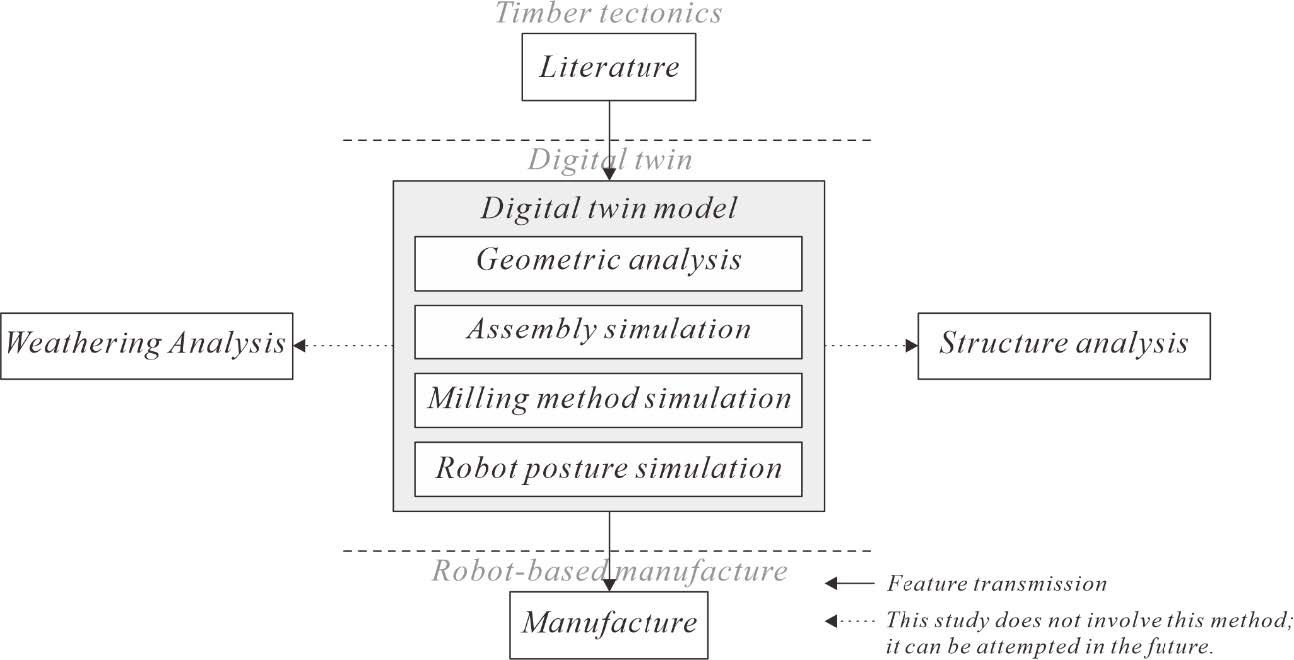Robot based Timber Tectonics – Raccoon